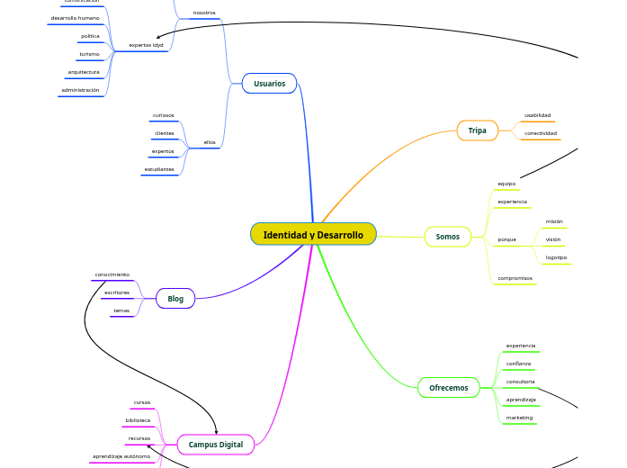 Identidad y Desarrollo - Mind Map